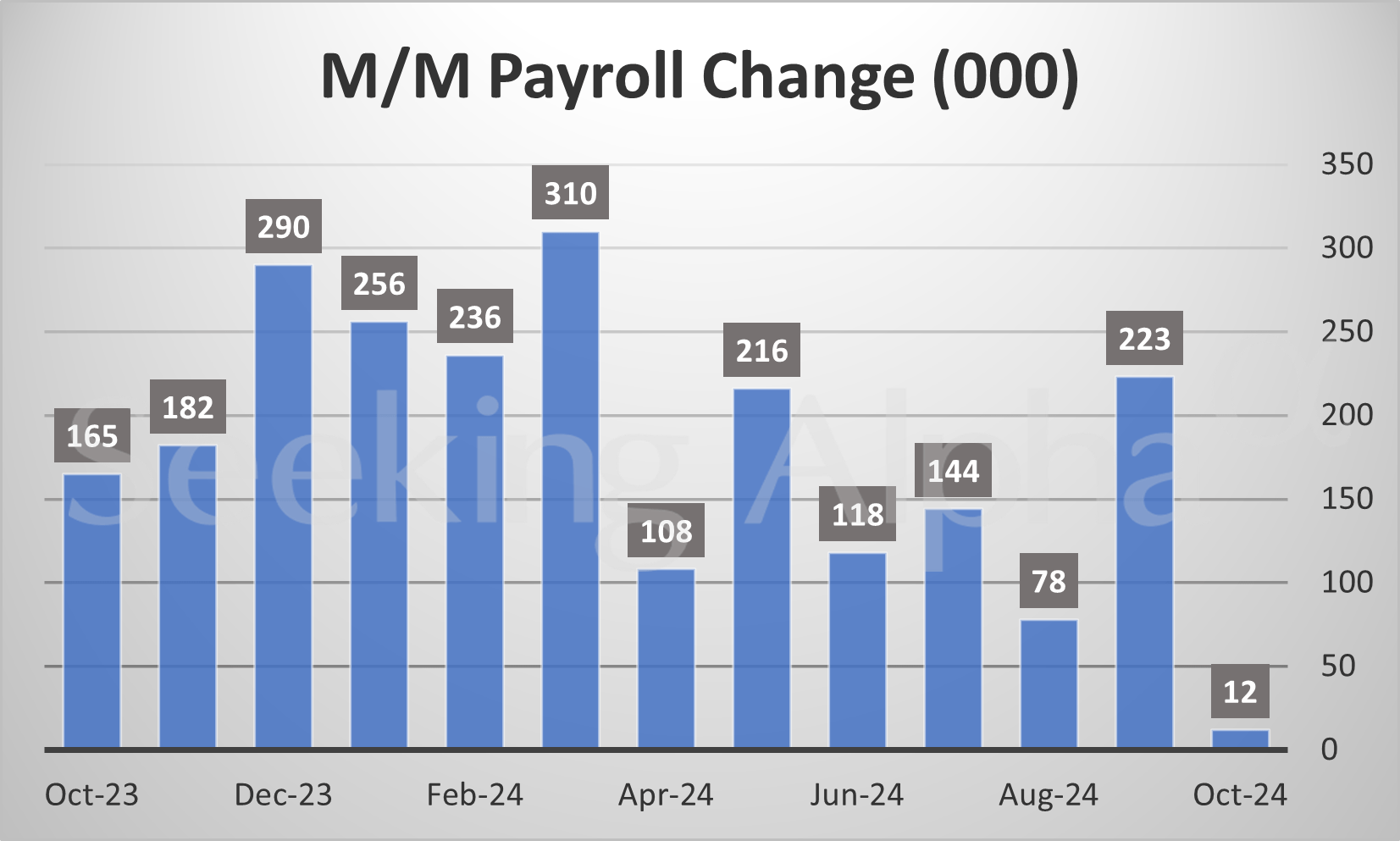 Jobs data in charts: 3-month average for payroll growth plunges ...