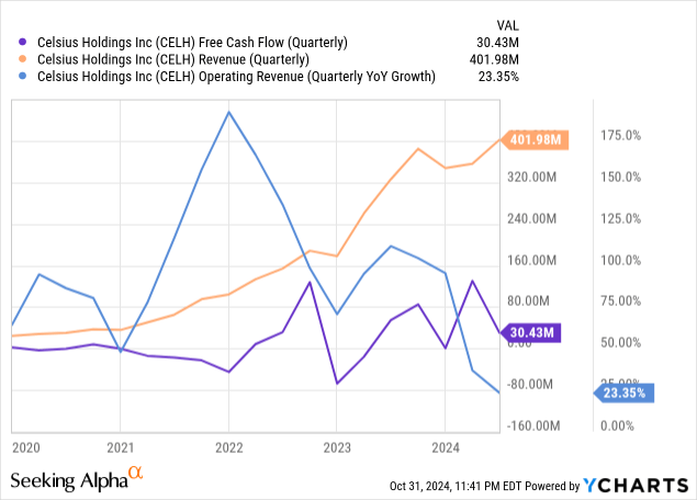 Celsius: High Expectations Persist Amid Growing Risks (Rating Downgrade ...