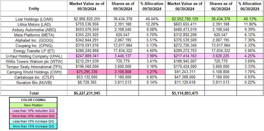 Tracking David Abrams’ Abrams Capital Management Portfolio - Q3 2024 ...