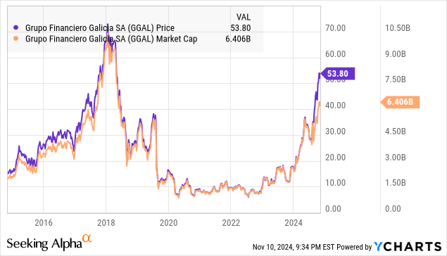 Grupo Financiero Galicia: Still Bullish In The Early Stages Of ...
