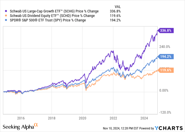 SCHG: Best Of Both Worlds When Paired With SCHD | Seeking Alpha