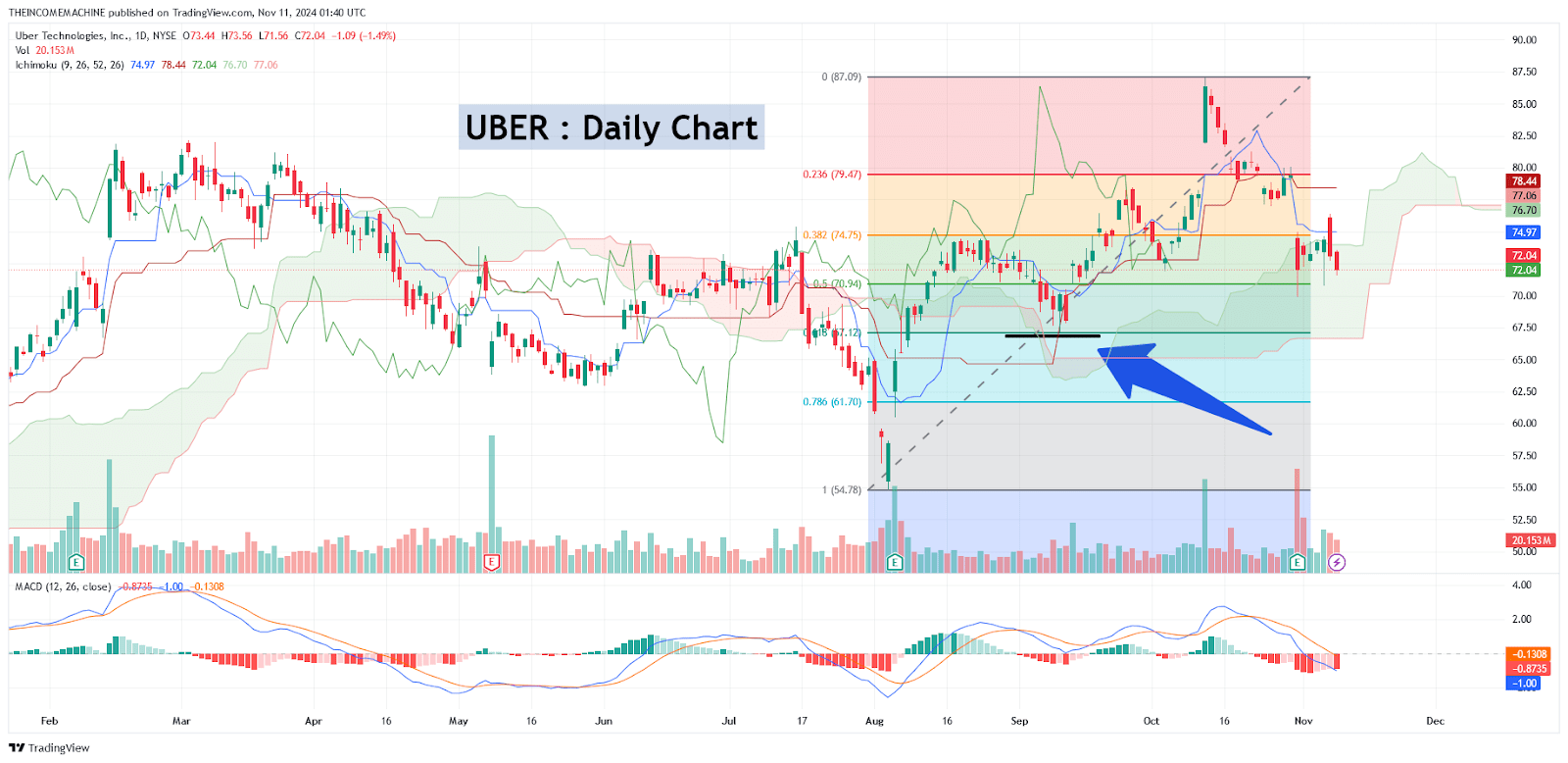 UBER: Buy The Drop (Technical Analysis) (Rating Upgrade) | Seeking Alpha