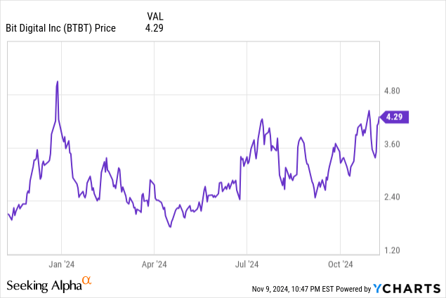 Bit Digital: AI Plus Rising Bitcoin Prices (Q3 Preview) (NASDAQ:BTBT) | Seeking Alpha