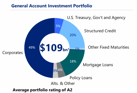 Equitable Holdings: Business Transformation Continues To Deliver Solid ...