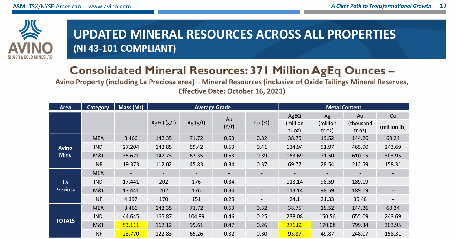 Avino Silver & Gold: Simple Mining Operation With Underlying Value ...