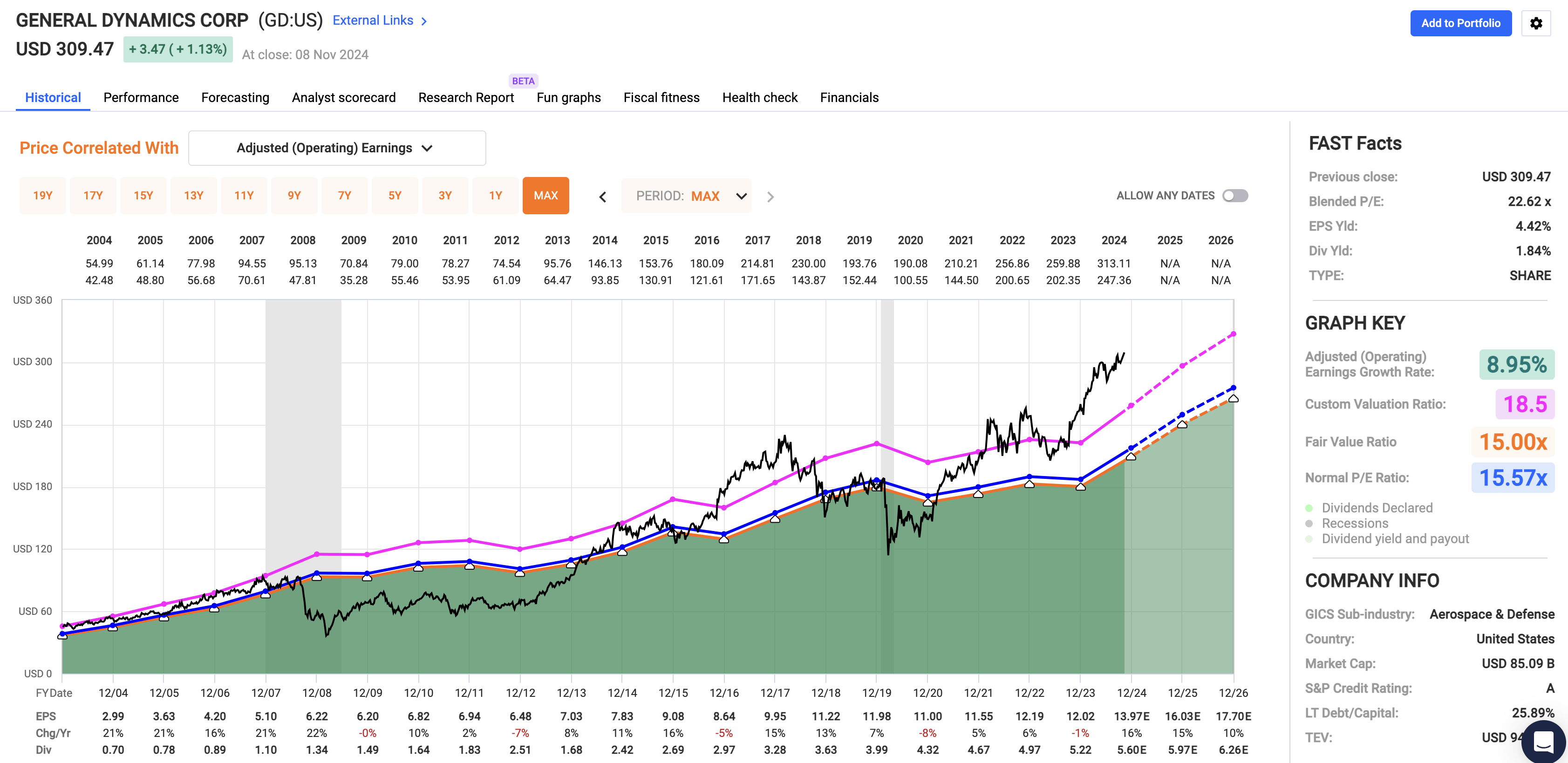 As It Turns Out, General Dynamics Stock Is A 'Trump Trade' (NYSE:GD ...