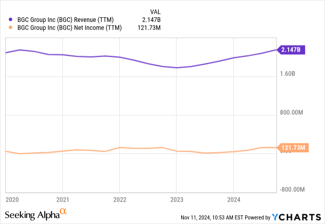 BGC Group: Entering A Growth Spurt (NASDAQ:BGC) | Seeking Alpha