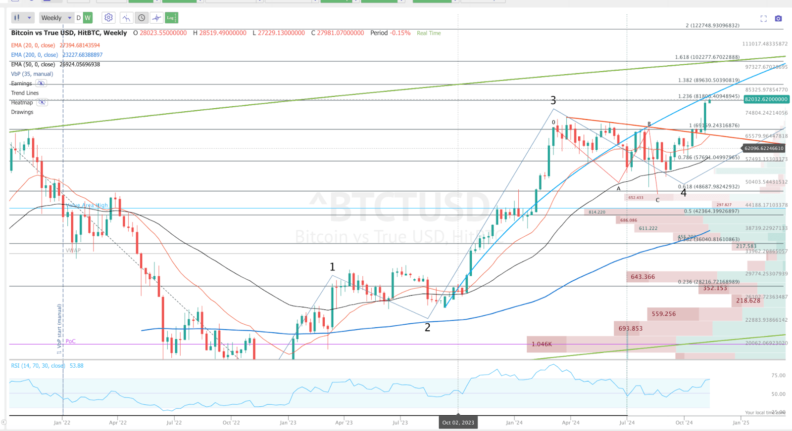 Bitcoin: Almost Time To Sell (Rating Downgrade) (Cryptocurrency:BTC-USD) | Seeking Alpha