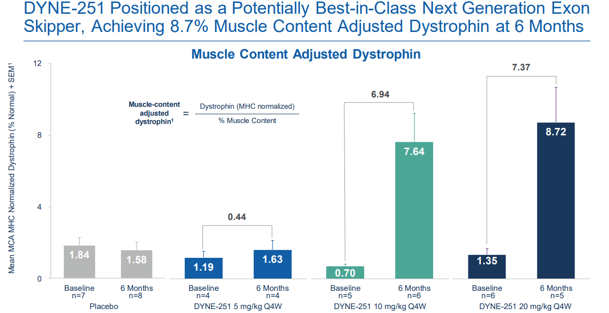 Dyne Therapeutics' Q3 Preview: High-Risk, High-Reward Path In Muscle ...