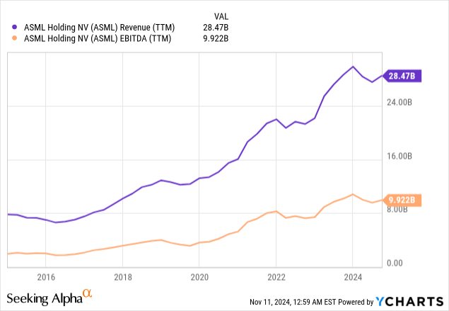 ASML: Market Dominator At A Discount (NASDAQ:ASML) | Seeking Alpha