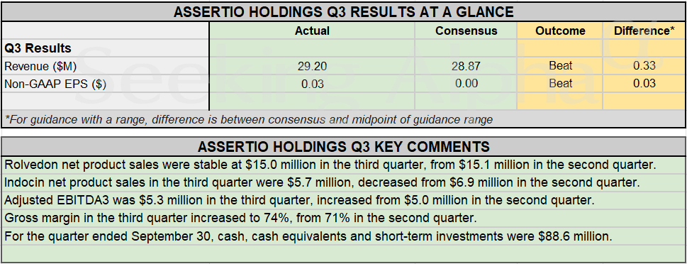 Earnings Snapshot: Assertio Holdings tops Q3 expectations; Rolvedon ...