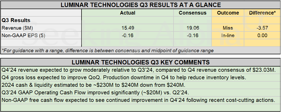 Earnings Snapshot Luminar Technologies expects Q4 revenue to grow ...