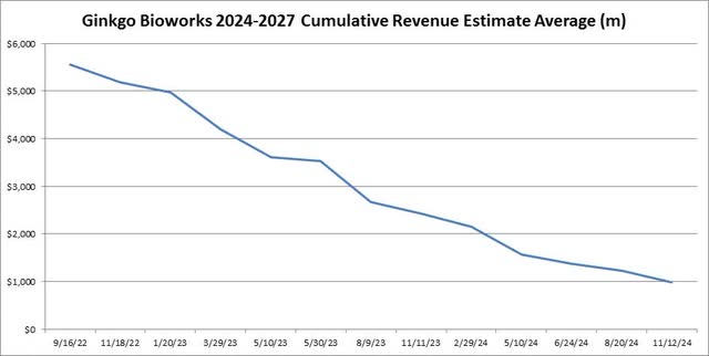 Ginkgo Bioworks: Not Enough Progress (NYSE:DNA) | Seeking Alpha