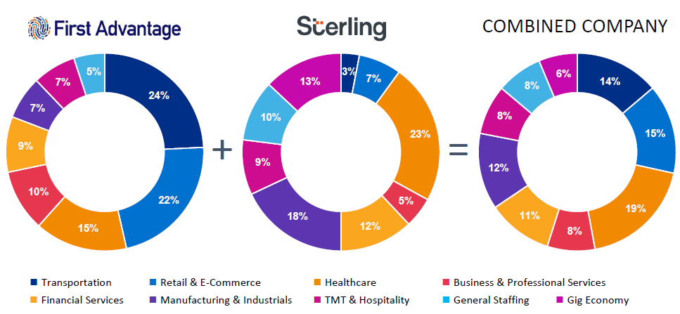First Advantage: Sterling Acquisition Leads To Leveraged Balance Sheet ...