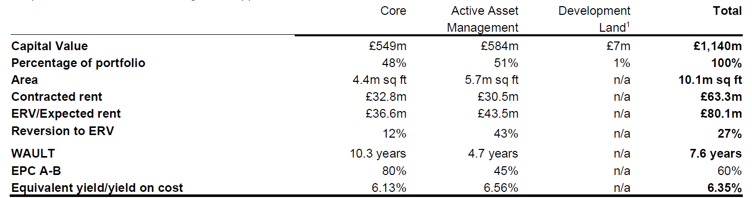 Urban Logistics Properties: 6.9% Yield While Waiting For Rent Increases ...
