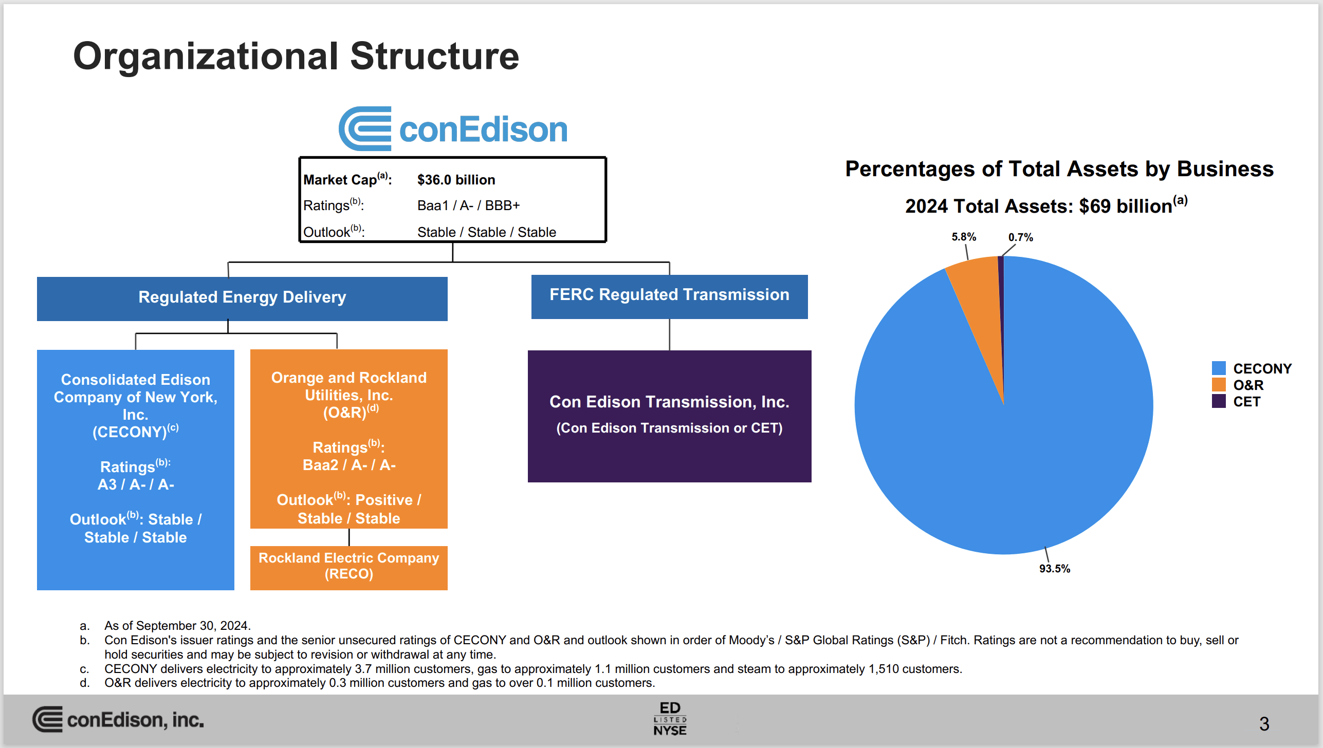 ConEd: Potential High-Single-Digit Returns With Low Risk (NYSE:ED ...