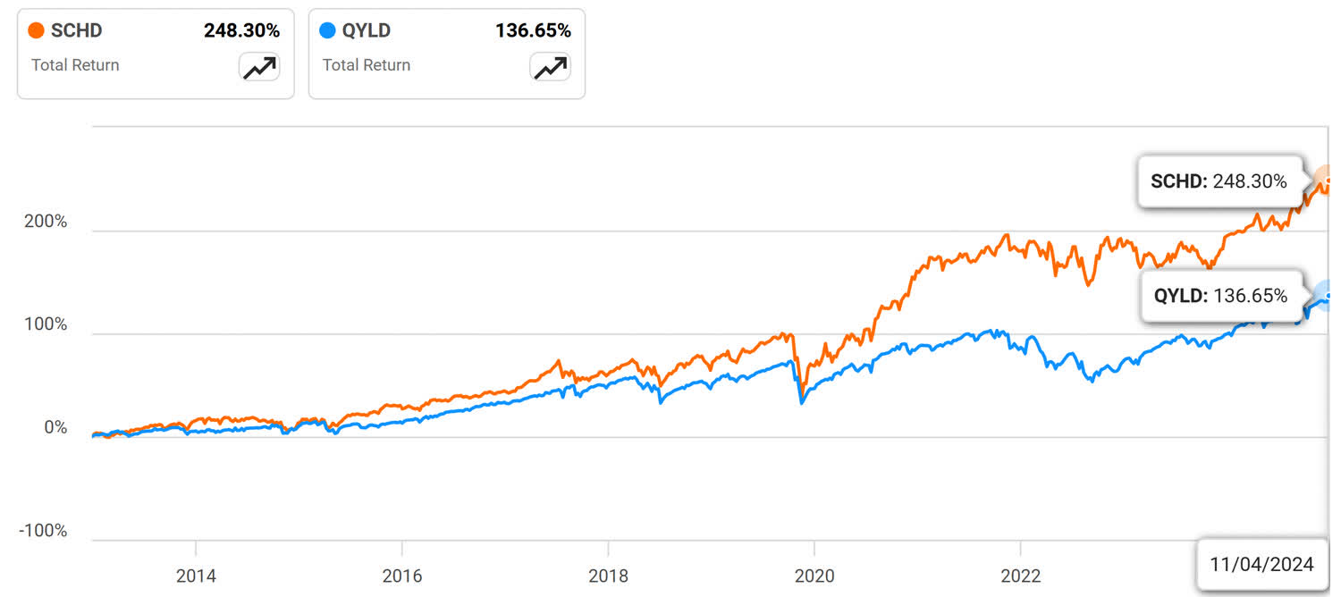 QYLD Vs. SCHD: Only One ETF Is A Good Option In Retirement (NASDAQ:QYLD) | Seeking Alpha