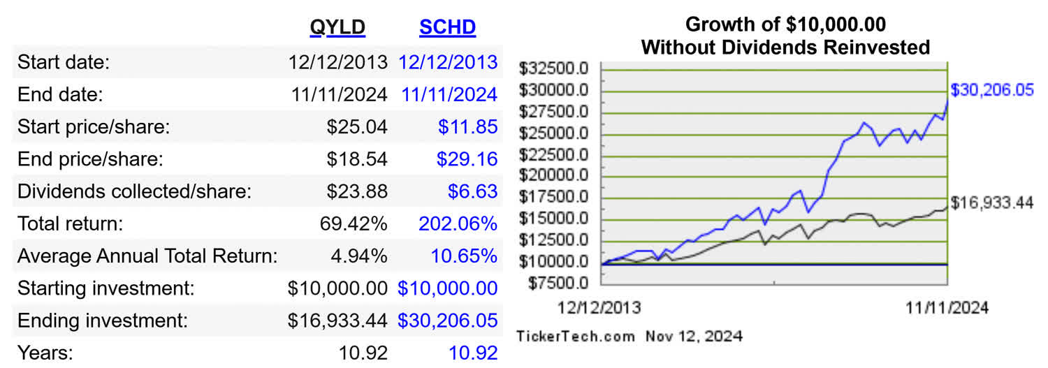 QYLD Vs. SCHD: Only One ETF Is A Good Option In Retirement (NASDAQ:QYLD) | Seeking Alpha