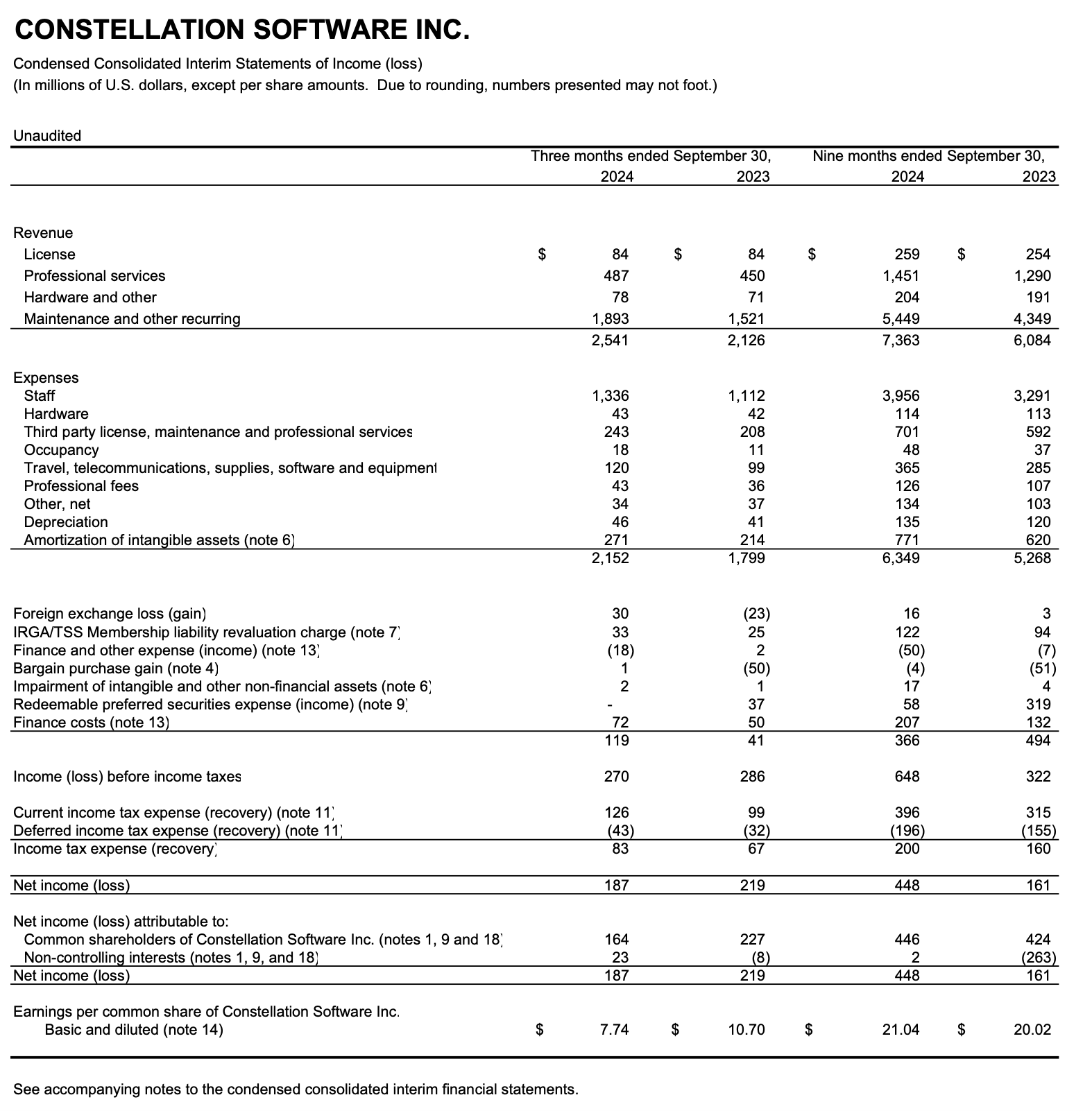 Constellation Software Is Still Overvalued (OTCMKTS:CNSWF) | Seeking Alpha