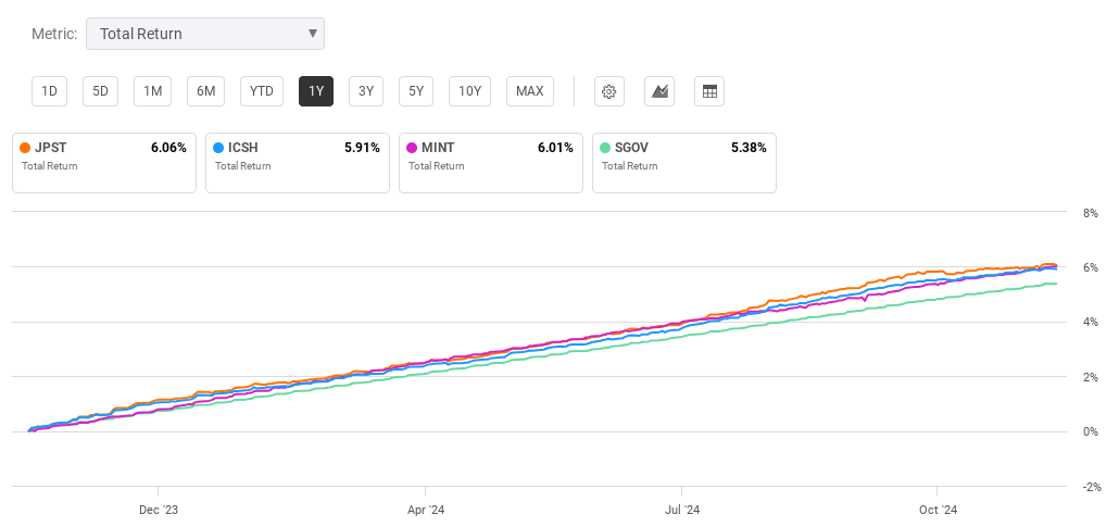 JPST Vs. ICSH: Which One To Pick? (NYSEARCA:JPST) | Seeking Alpha