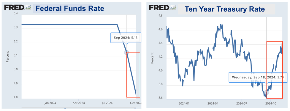 Keep Your Eyes On The 10-Year Treasury While The Fed Continues Rate ...