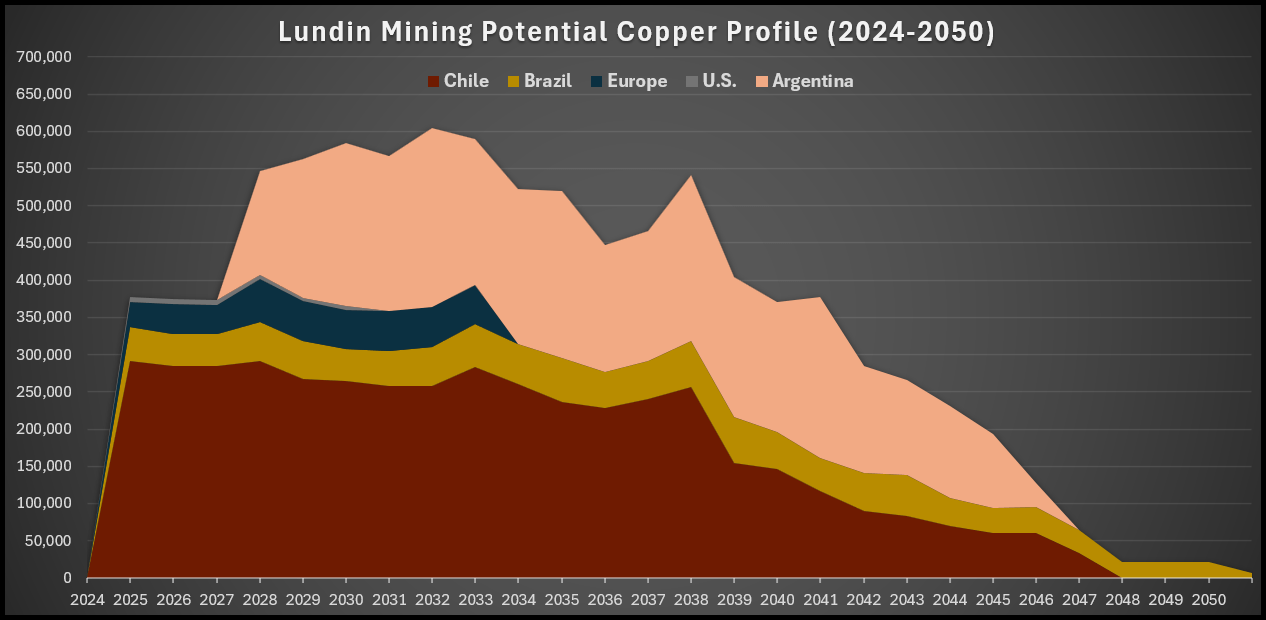 Lundin Mining: Copper Production Solid In Q3 (OTCMKTS:LUNMF) | Seeking ...