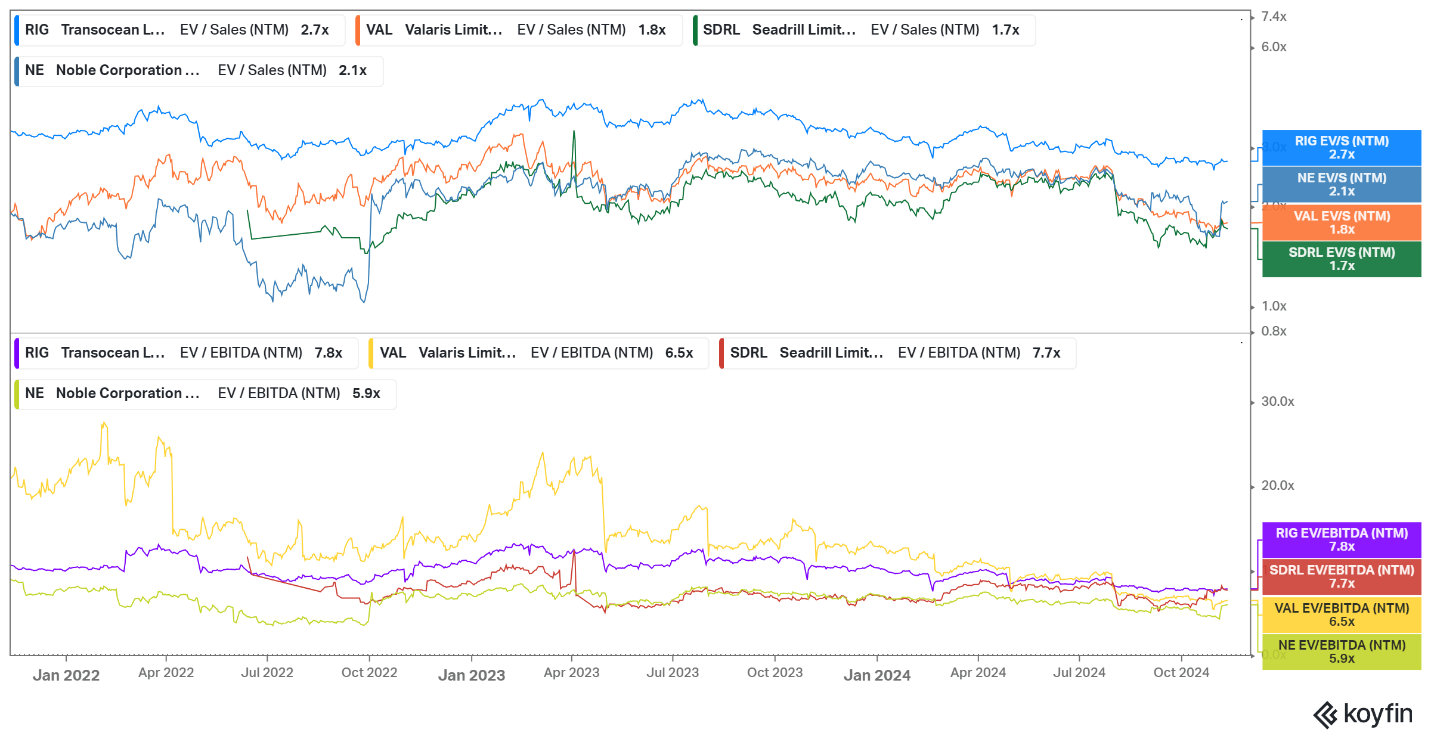 Transocean Q3: Improved Balance Sheet And Catalyst On The Horizon ...