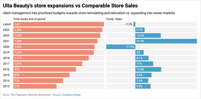 I’m Finally Buying Ulta Beauty’s Bold Transition Phase (Rating Upgrade ...