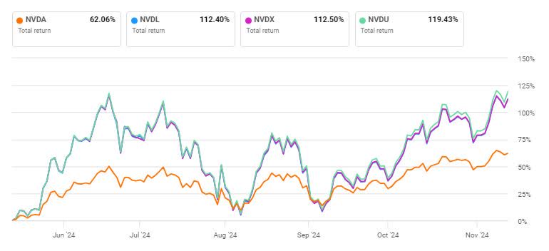 Is NVDL Worth The Risk? (NASDAQ:NVDL) | Seeking Alpha
