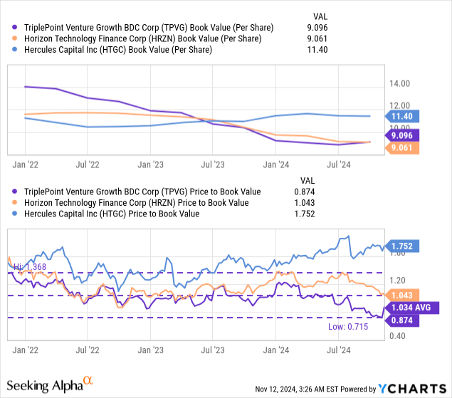 TriplePoint Venture Growth Q3: Inflection Point (NYSE:TPVG) | Seeking Alpha