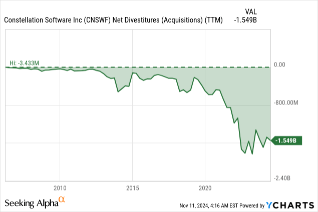 Constellation Software Is Still Overvalued (OTCMKTS:CNSWF) | Seeking Alpha