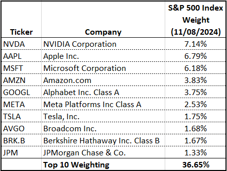 Be Aware Of S&P 500 Index Concentration | Seeking Alpha