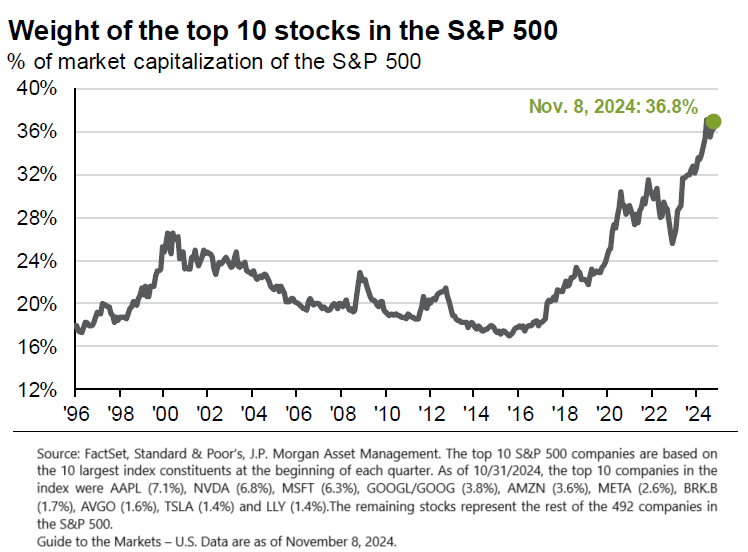 Be Aware Of S&P 500 Index Concentration | Seeking Alpha