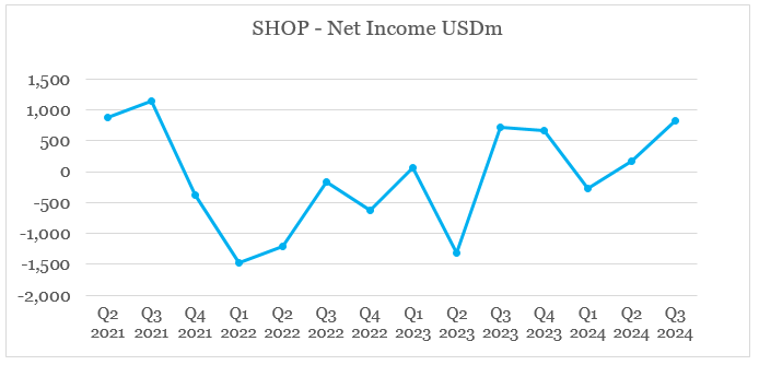 Shopify Earnings: A Good Quarter, But Not Enough To Justify Share Price ...