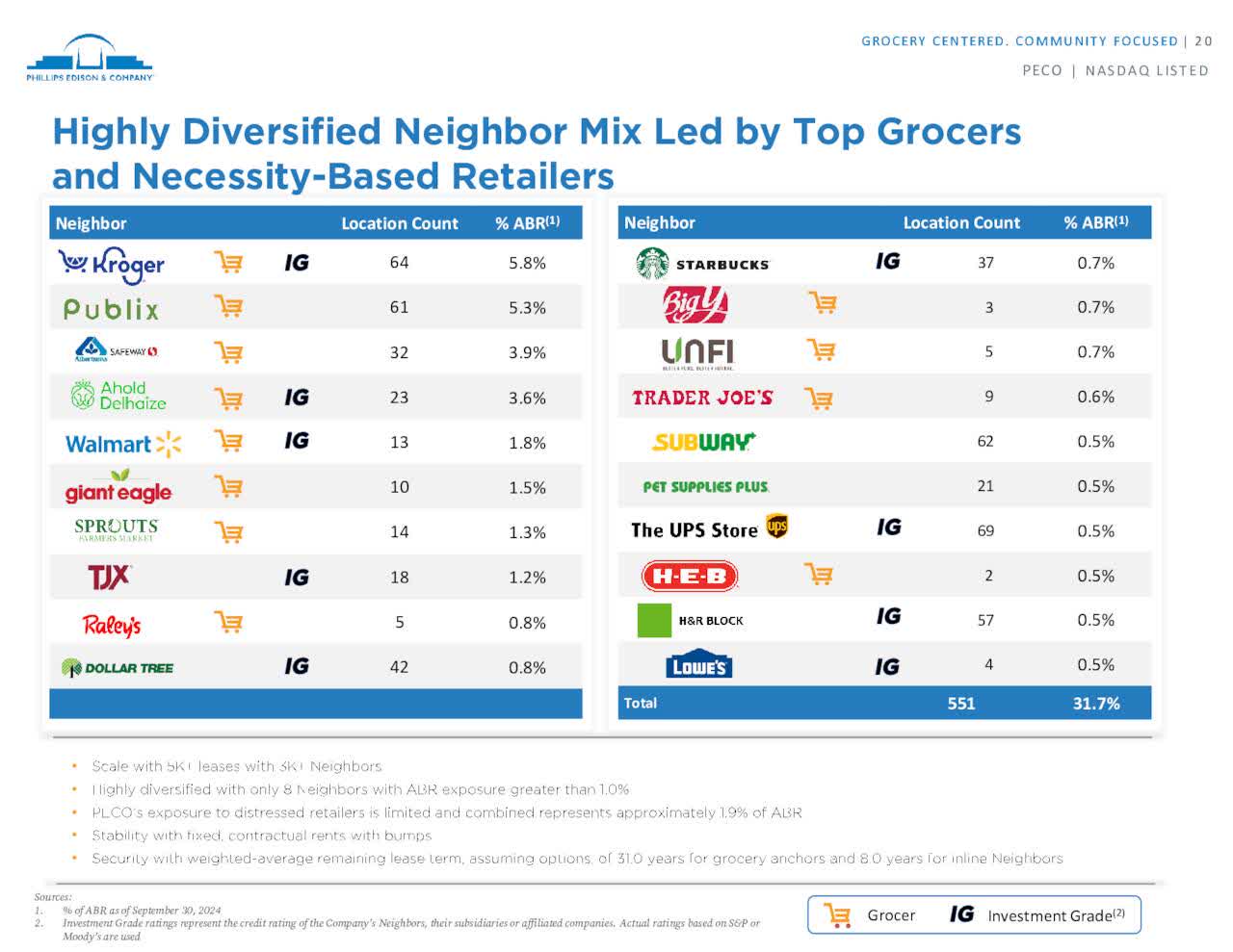 Phillips Edison & Co.: Defensive Shopping Center REIT (NASDAQ:PECO ...