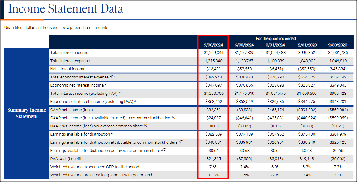 Annaly Stock: A 13% Yield You Don't Want To Miss (NYSE:NLY) | Seeking Alpha