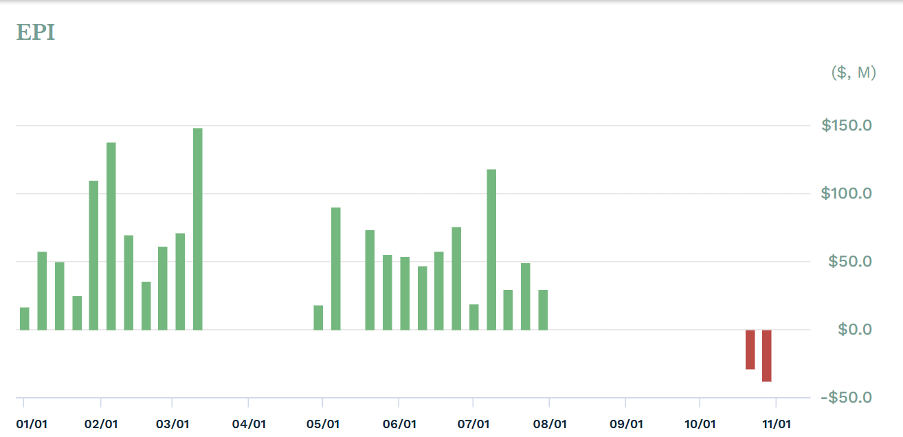 EPI: Solid Track Record, But Risks Have Picked Up (NYSEARCA:EPI ...