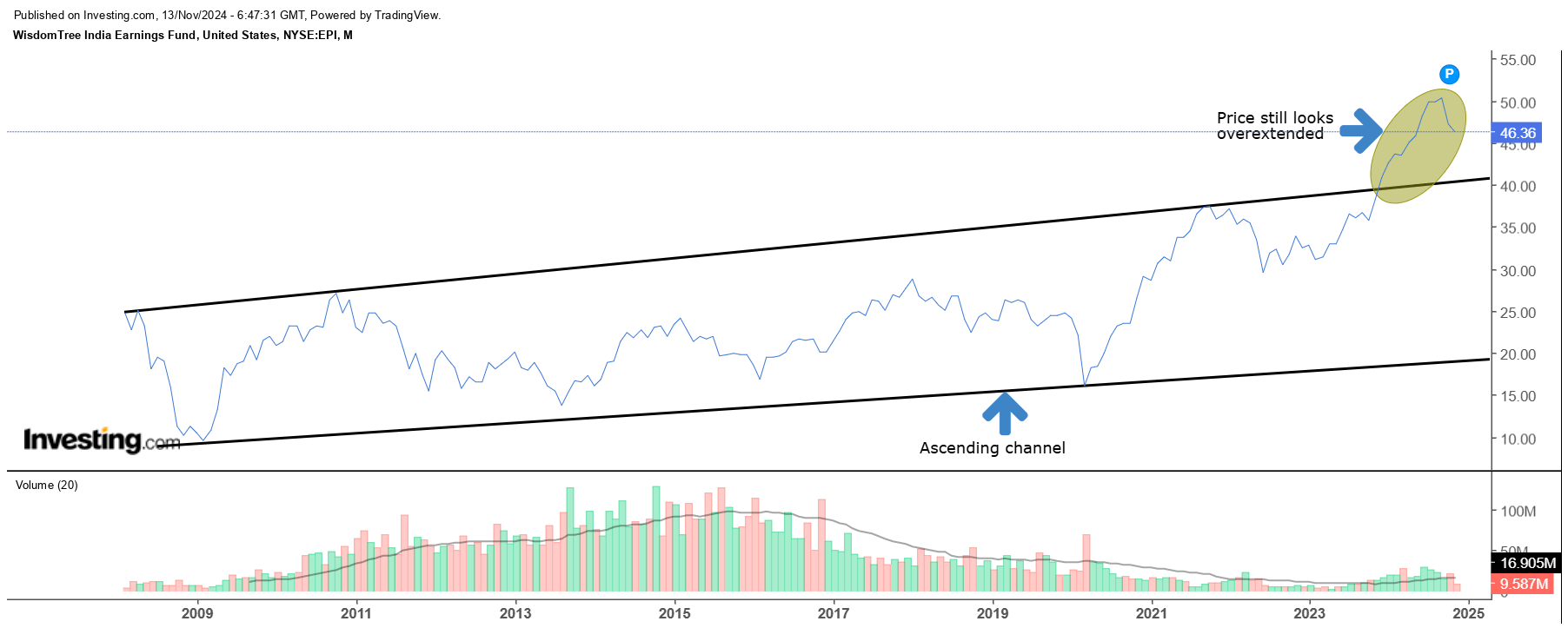 EPI: Solid Track Record, But Risks Have Picked Up (NYSEARCA:EPI ...