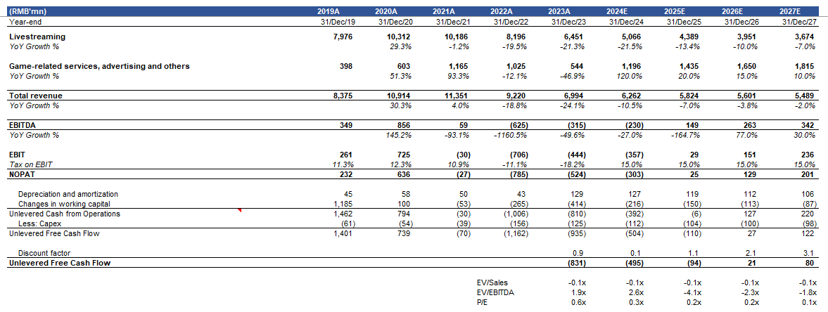 HUYA: Priced At Cash Is As Good As It Gets (NYSE:HUYA) | Seeking Alpha