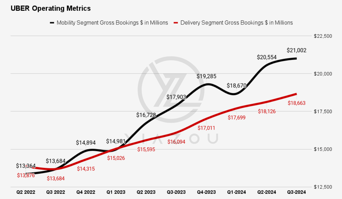 Inside Uber's Double-Digit Growth Engine | Seeking Alpha