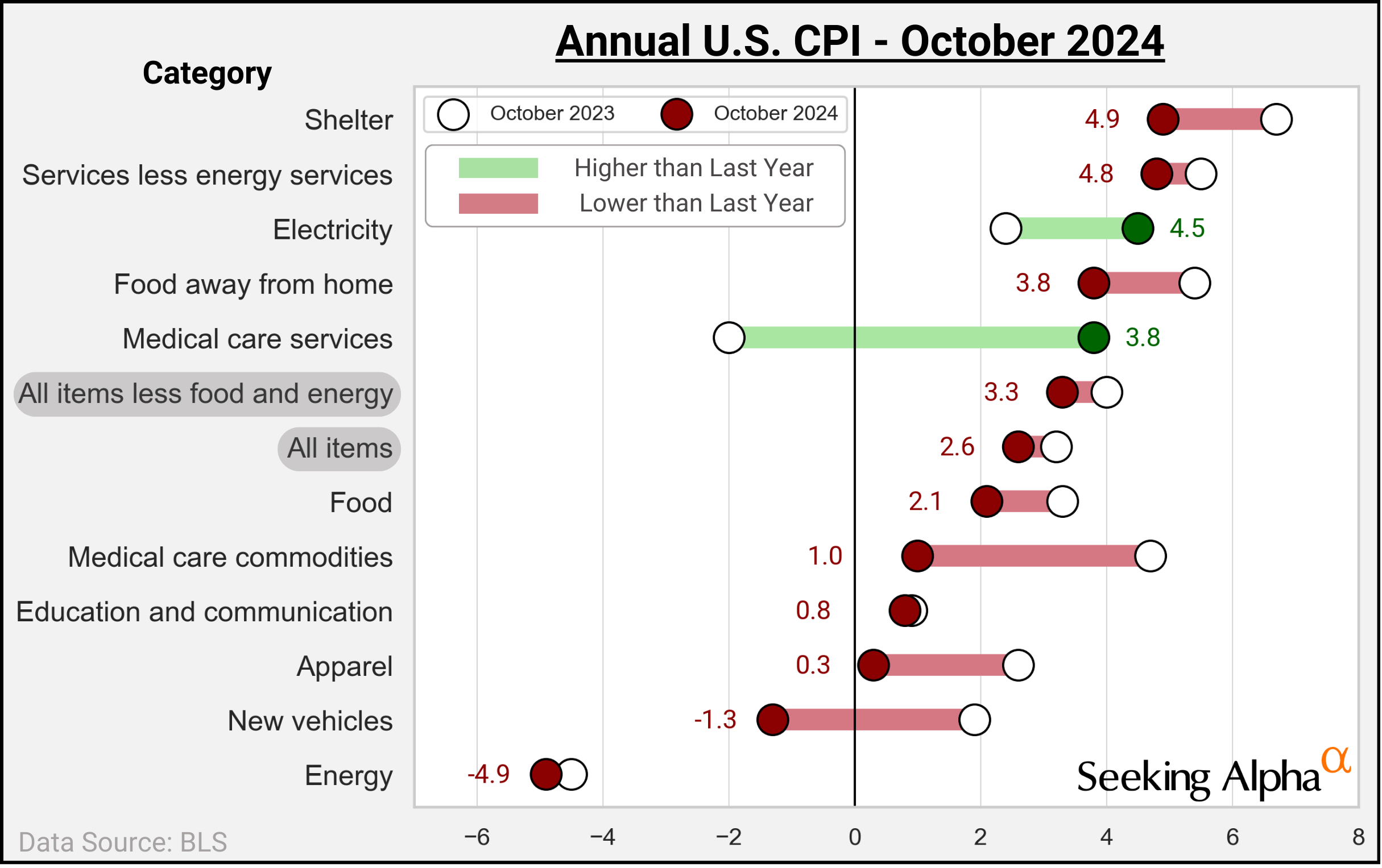 SA Charts: Energy price shift contributes to tick up in CPI in October ...