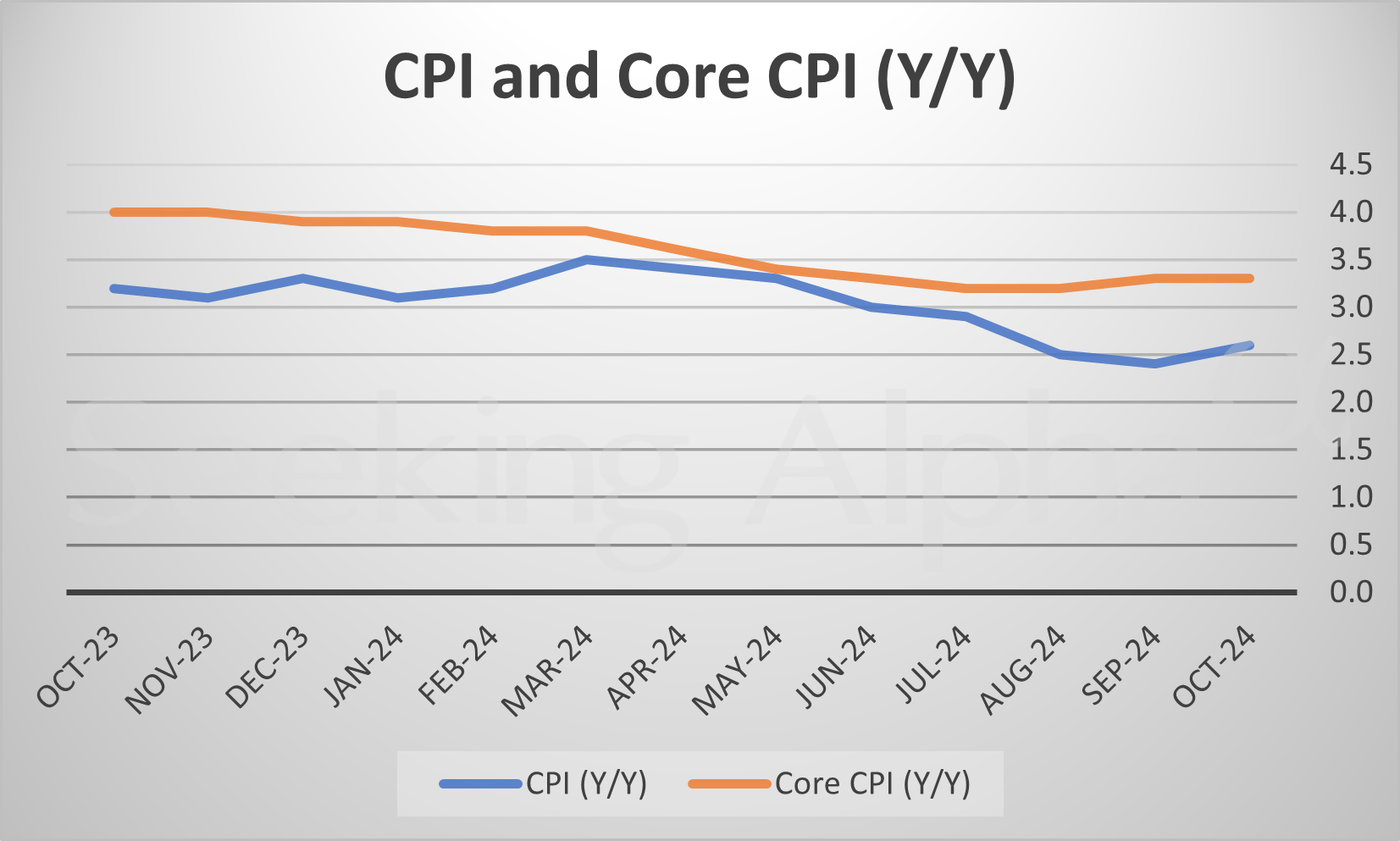 CPI in charts: Annual headline rate ticks up in October (S&P Complete Indices:SP500) | Seeking Alpha
