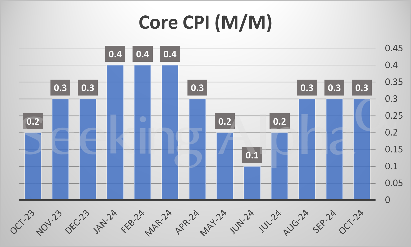 CPI in charts: Annual headline rate ticks up in October (S&P Complete ...
