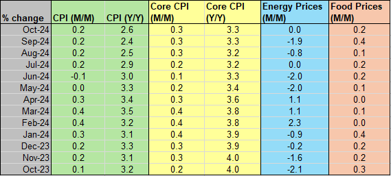 CPI in charts: Annual headline rate ticks up in October (S&P Complete ...