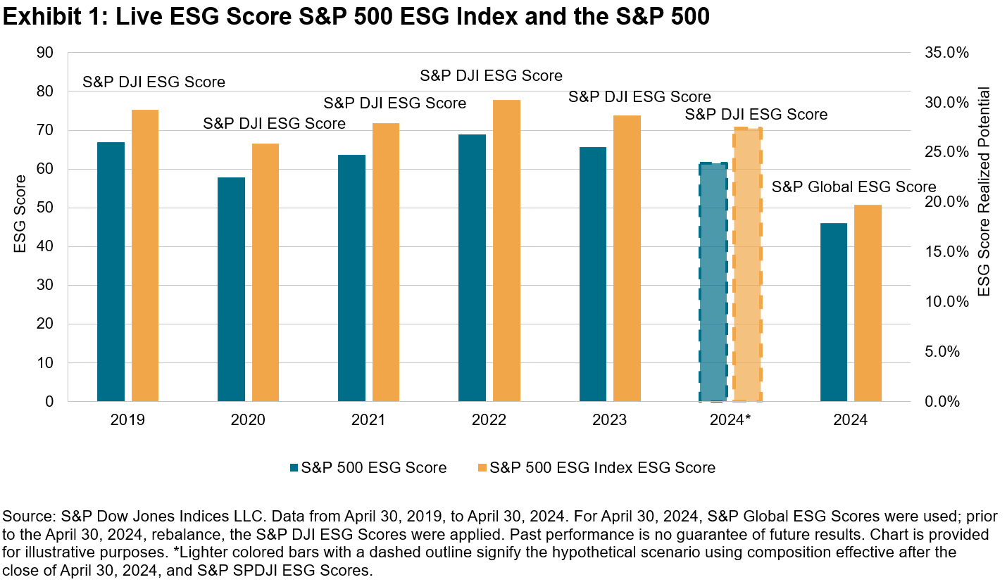 A Measure Of Success - The Evolution Of ESG Scores In The S&P 500 ESG ...