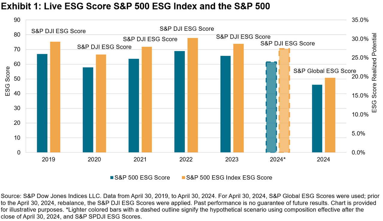 A Measure Of Success - The Evolution Of ESG Scores In The S&P 500 ESG Index | Seeking Alpha