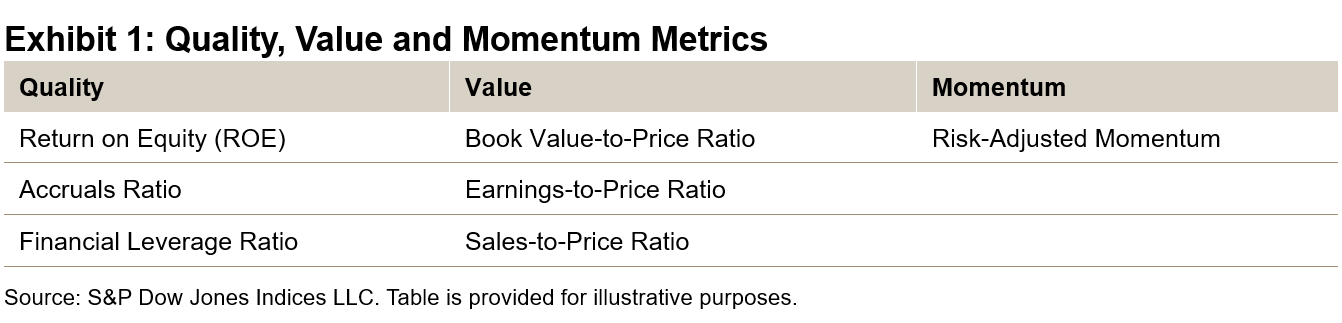 Recent Strong Performance Of S&P 500 Quality, Value & Momentum Multi-Factor Index's Review ...