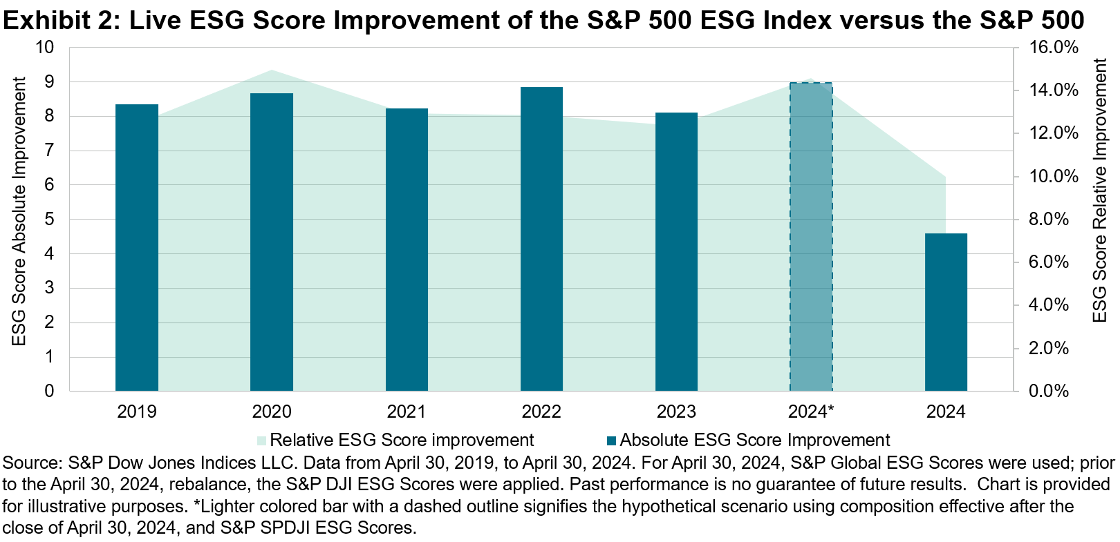 A Measure Of Success - The Evolution Of ESG Scores In The S&P 500 ESG Index | Seeking Alpha