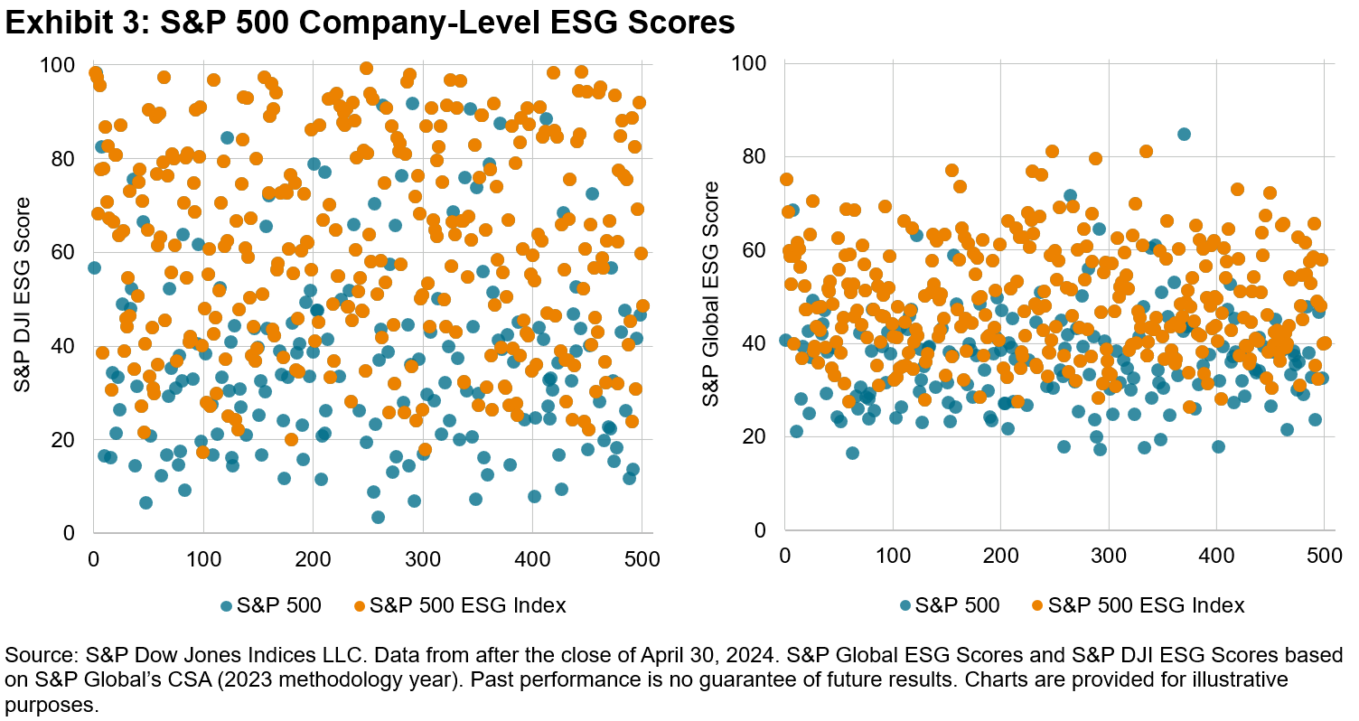A Measure Of Success - The Evolution Of ESG Scores In The S&P 500 ESG Index | Seeking Alpha