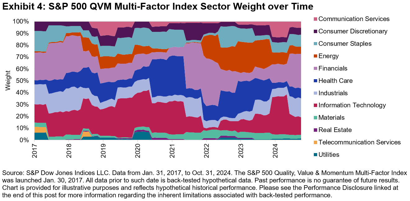 Recent Strong Performance Of S&P 500 Quality, Value & Momentum Multi ...